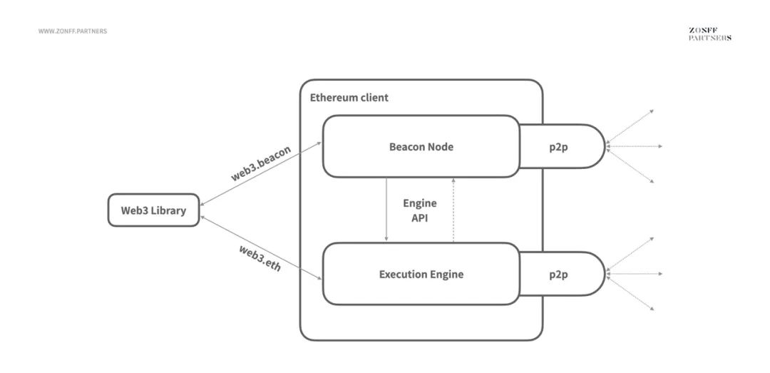 （博森科技）ZONFF Research：ETH 2.0 详解及与其他分片链的区别