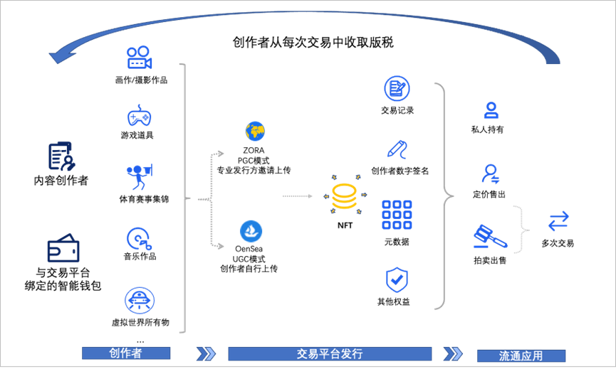 （博森科技）NFT2.0：探索NFT未来发展之路